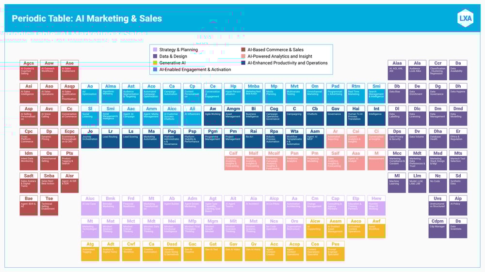 Periodic Table of AI Marketing
