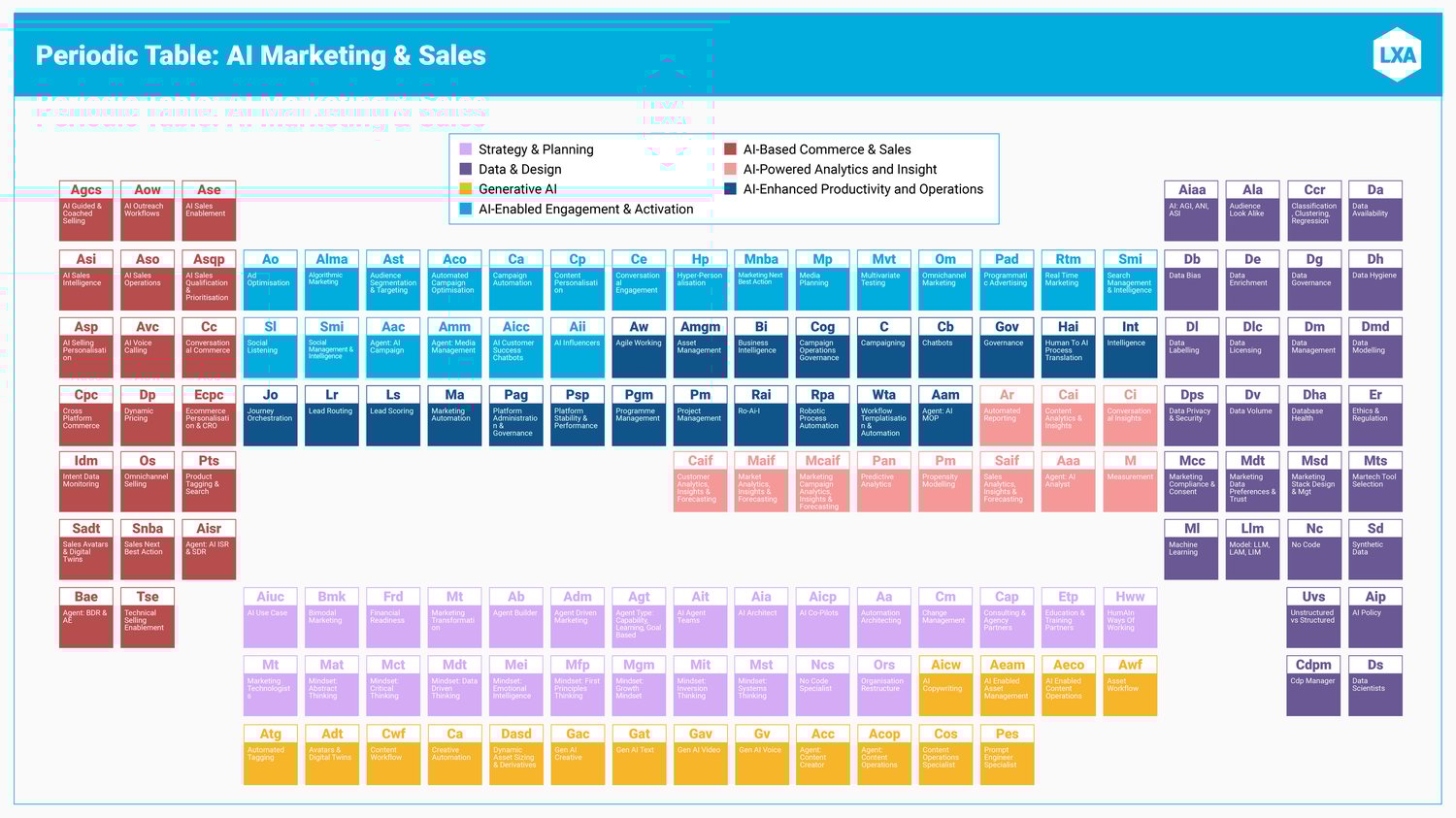 Periodic Table of AI Marketing