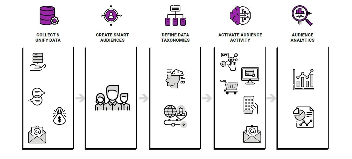 CDP Best Practice Guide