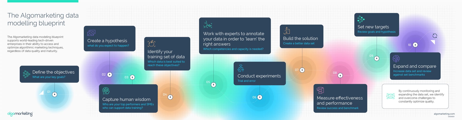 The Algomarketing Data Modeling Roadmap