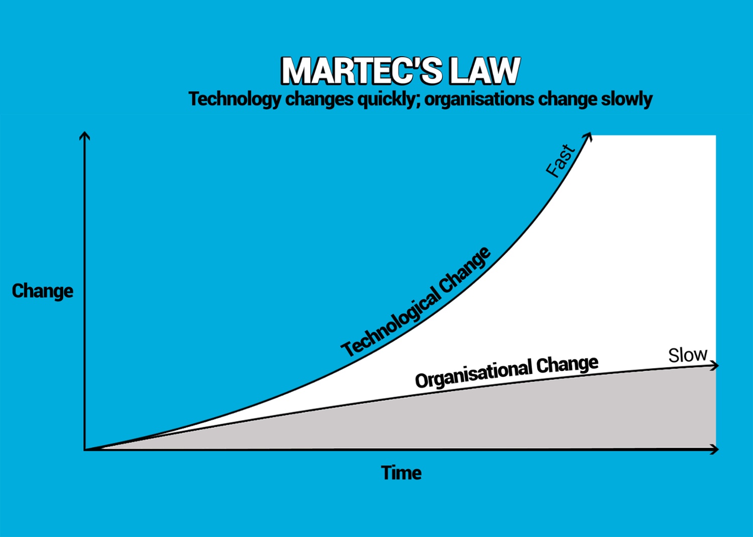 What, why, how of martech | Marketing Technology explained