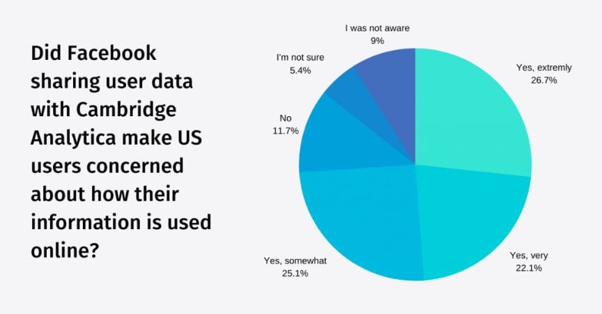 Data and Privacy : Stats and Trends for 2023