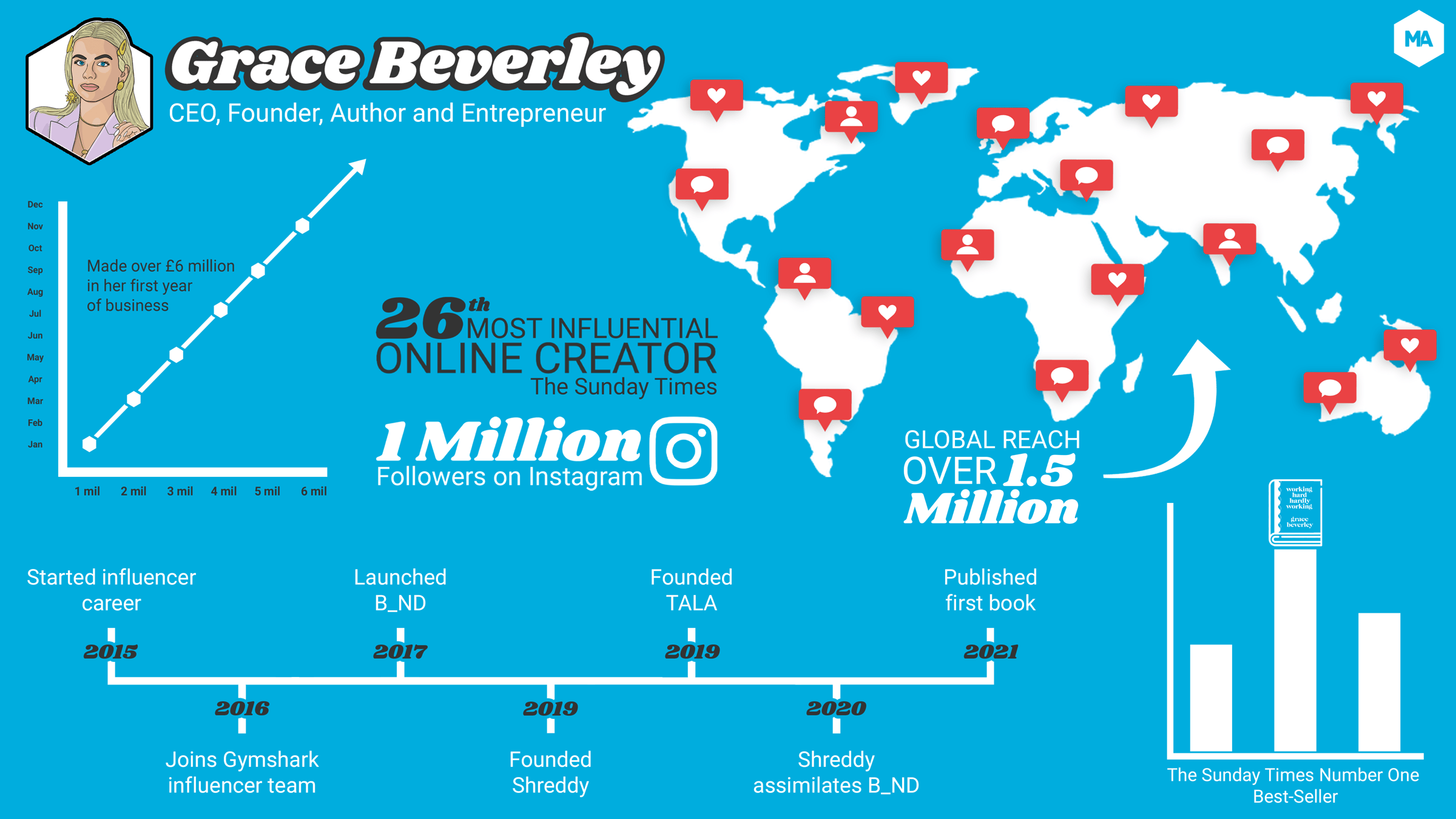 Who is Grace Beverley?