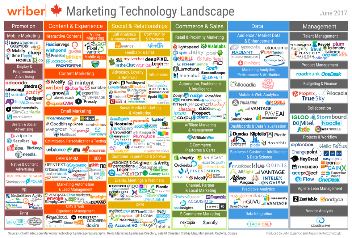 Marketing Technology Landscape Supergraphic 2020