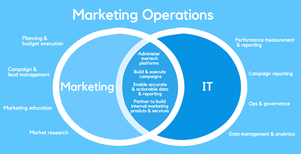 What, Why, How of Marketing Operations | MOPs Best Practice Guide
