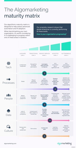 How to successfully implement AI and automation into marketing operations