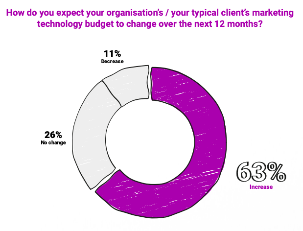 CMOs Plan to Increase Martech Spending in 2023