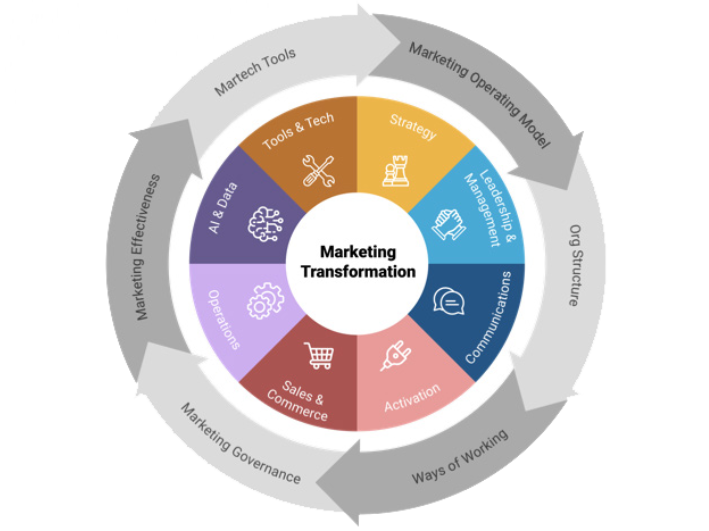 What are Marketing Capabilities, and Why is it so Important?