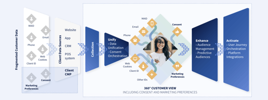 Consent Management Vs Consent Orchestration: What’s The Difference?