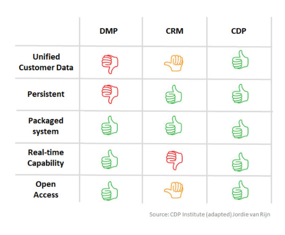 CDPs, DMPs, CRMs. What’s the Difference?