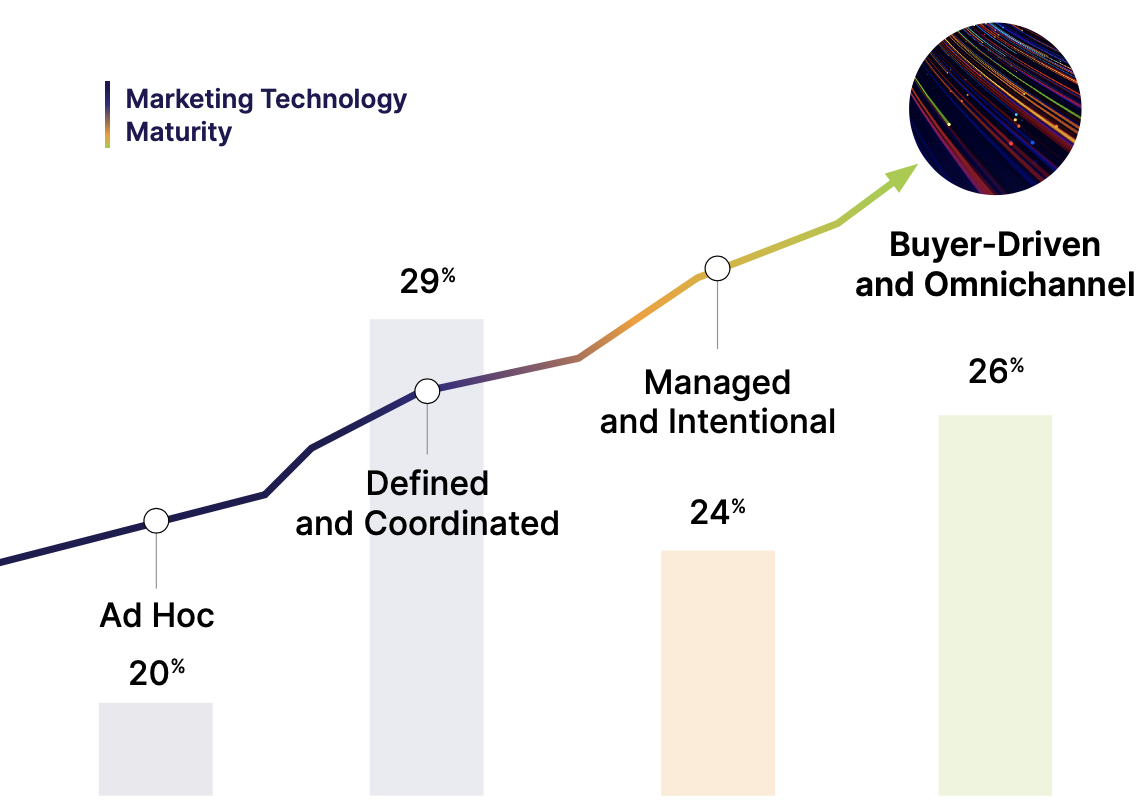 B2B Marketing Maturity Study Finds Scope for Improvement