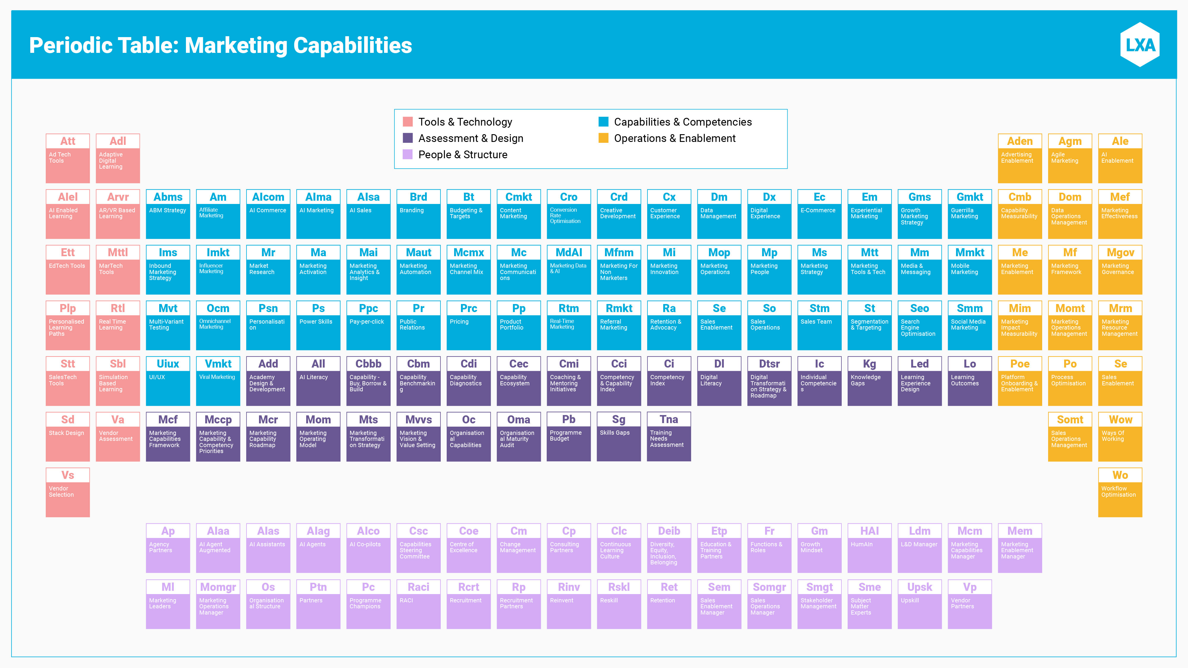 Periodic Table of Marketing Capabilities