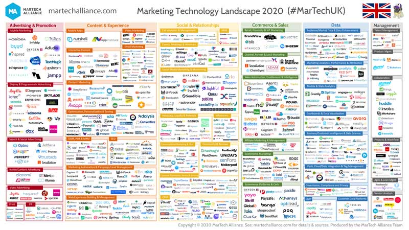 Martech Stats and Trends for 2023