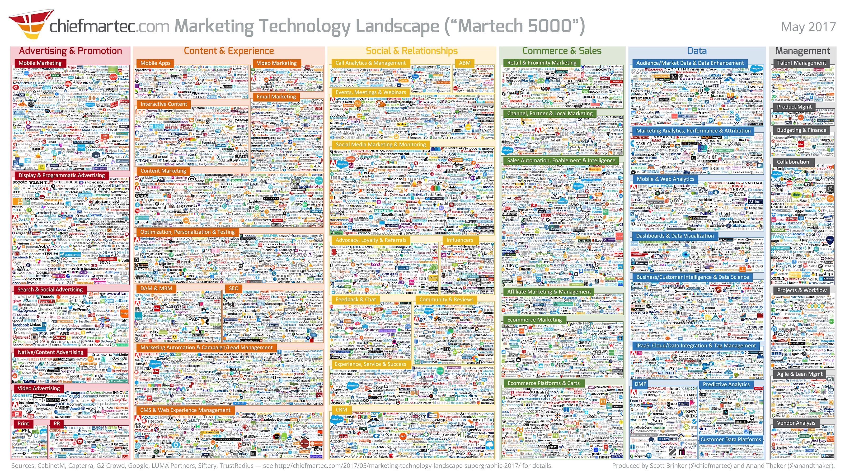 Marketing Technology Landscape Supergraphic 2018: Key Takeaways